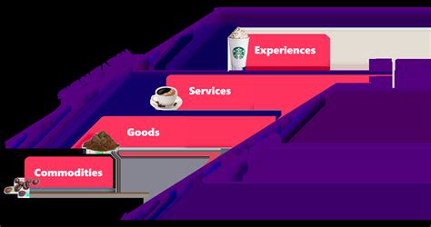 What Is The Experience Economy — Fenixexp Gamified Life Coaching