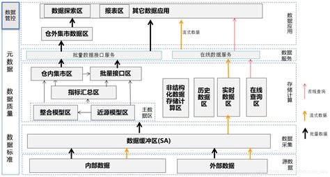 银行数据仓库体系实践(3) 数据架构仓内集市与仓外集市 Csdn博客 银行数据仓库体系实践(3) 数据架构仓内集市与仓外集市 Csdn博客