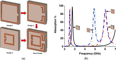 [pdf] Triple Band Square Split Ring Resonator Metamaterial Absorber Design With High Effective