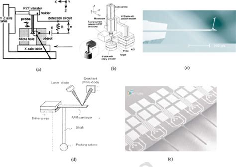 Micro Probe System Based On Spm Cantilever A Masuzawa Probe Download Scientific Diagram