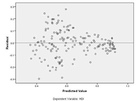 Residual By Predicted Value Plot Download Scientific Diagram