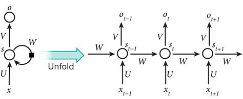 Rnn Basic Structure And Unfolding In Time According To The Number Of Download Scientific