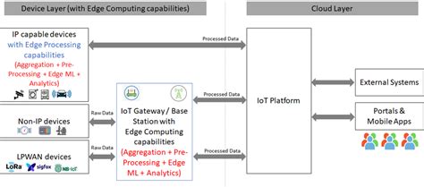 Build Robust Reliable And Scalable Iot Solutions A 3 Blogs Series