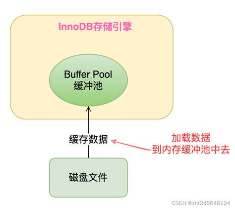 （二）大白话innodb存储引擎的undo Log和redo Loginnodb中的undolog和redolog Csdn博客