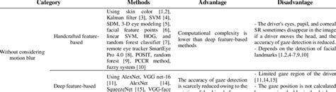 Comparison Between The Proposed And Previous Research On Gaze Download Scientific Diagram Comparison Between The Proposed And Previous Research On Gaze Download Scientific Diagram