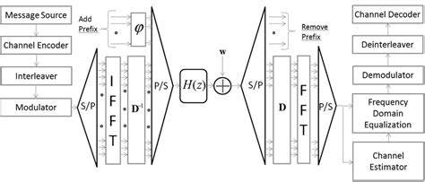 proposed generalized prefix gp based coded ofdm system download