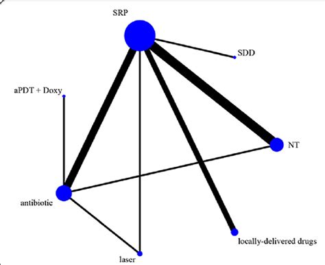 Network Of The Interventional Comparisons For The Bayesian Network