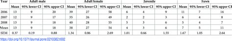 Estimated Numbers Of Hog Deer In The Various Age And Sex Classes On The Download Scientific