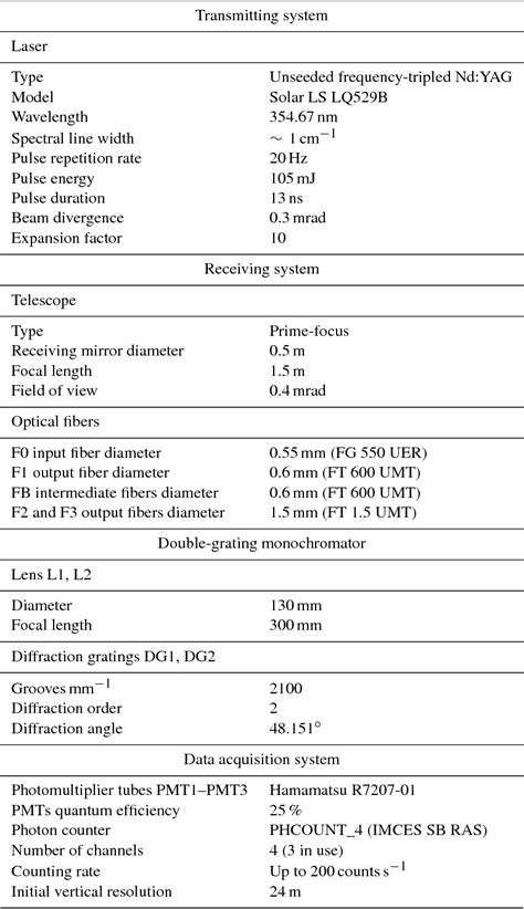 Table 1 From Tropospheric Temperature Measurements With The Pure Rotational Raman Lidar