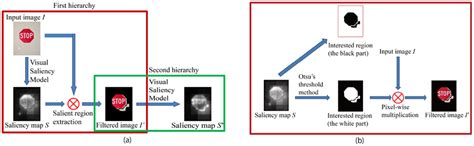 Architecture Of Hierarchical Visual Saliency Model A The Procedure Download Scientific