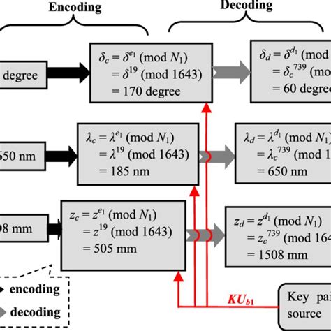 Schematic Diagram Of The Encoding And Decoding Process For The Rpm By