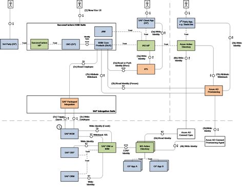 Sap Successfactors Integrations Bidirectional Id Sap Community