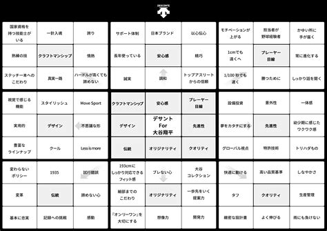 デサントが大谷翔平のために提供できる価値を考えた マンダラチャートを発表！ 大谷選手がスポーツウェアの開発現場を見学する動画を公開