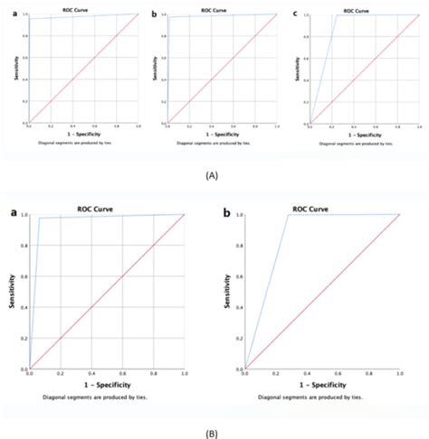 The Performance Of A Novel Diagnostic Criteria For Neurosyphilis In Hiv Negative Patients Pmc