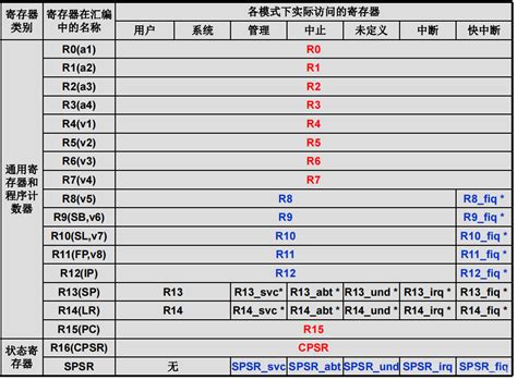 基于arm Cortex M3微控制器（stm32系列）基础知识（二）——arm内核体系结构cortex M3内核体系结构图 Csdn博客