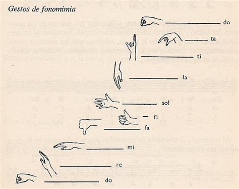 Fononimia Gestos Con La Mano Fononimia
