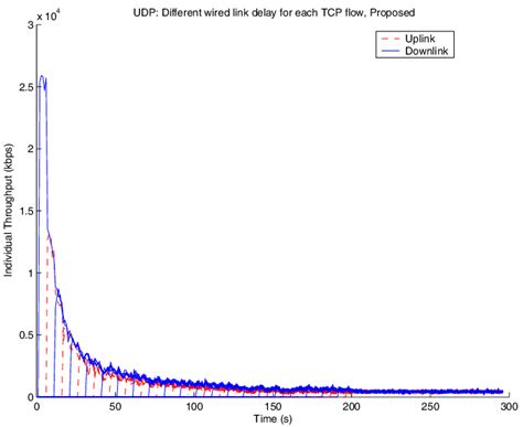 The Instantaneous Udp Throughput Of Individual Uplink And Downlink