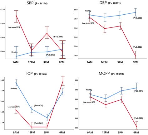 Patterns Of Diurnal Variation Of Hemodynamic Parameters In Healthy Download Scientific Diagram
