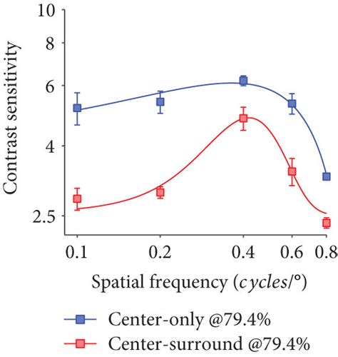 the contrast sensitivity versus stimulus spatial frequency csf