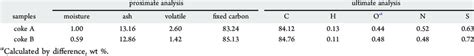 Proximate And Ultimate Analyses Of Coke Download Scientific Diagram