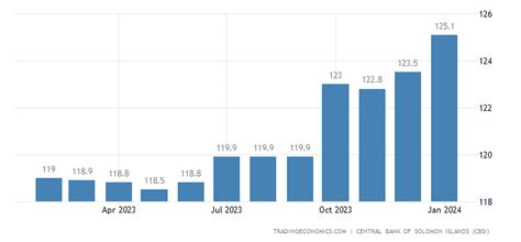 Solomon Islands Consumer Price Index Cpi September 2022 Data 2017 2021 Historical