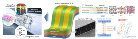 [보고서]용액공정 기반 유무기 하이브리드 초격자 구조를 이용한 초유연 고성능 박막트랜지스터 개발