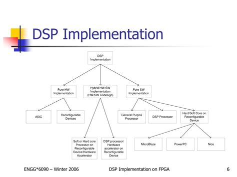 Ppt Dsp Implementation On Fpga Powerpoint Presentation Free Download