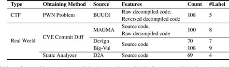 Table 1 From How Far Have We Gone In Vulnerability Detection Using