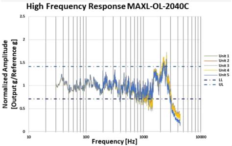 Extended Bandwidth For Mems Open Loop Accelerometers Unmanned Systems
