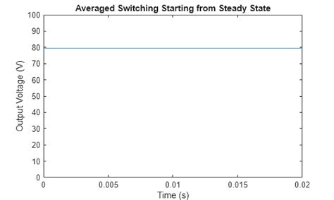 Linearize Dc Dc Converter Model Matlab And Simulink