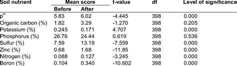 Status Of Soil Nutrient After Application Of Trichoderma Compost To The