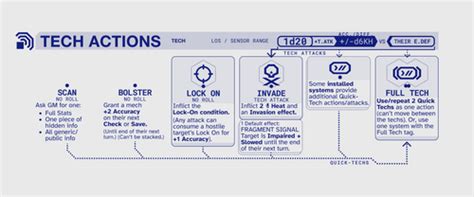 202 Minor Update Full Tech Reword Lancer Action Reference Sheet 202 Minor Update Full Tech Reword Lancer Action Reference Sheet