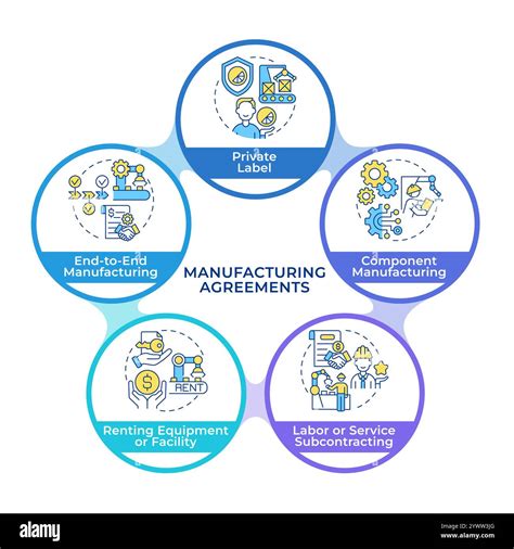 Manufacturing Agreements Infographic Circles Flowchart Stock Vector Image And Art Alamy