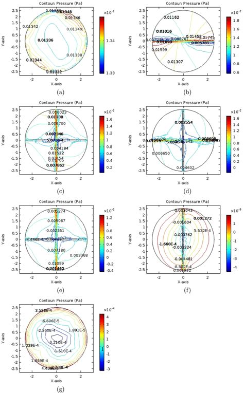 Contour Of Pressure Field Obtained From The Model Tttt At Seven