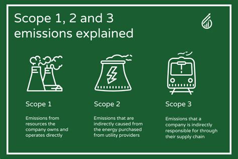 Understanding Scope 1 2 And 3 Emissions