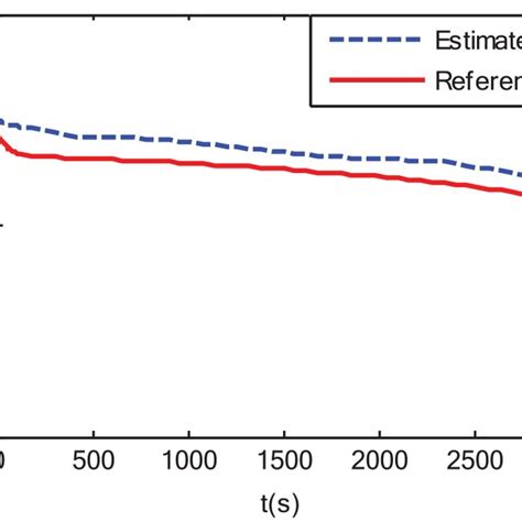 Comparison Of Experimental Voltage And Estimated Voltage Download Scientific Diagram