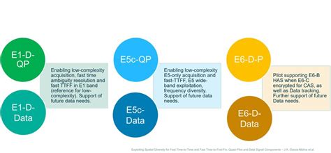 Galileo G2g Signal Evolution Quasi Pilot And Data Signal Plan E1 D Download Scientific