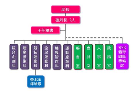 臺北市政府體育局 組織架構