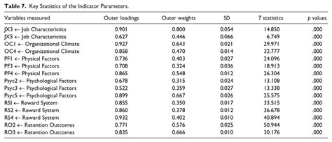 key statistics of the indicator parameters download scientific diagram