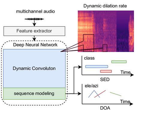 The Sketch Of Sound Event Localization And Detectionseld System