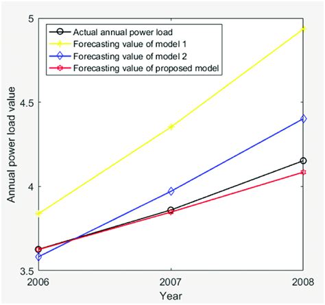The Comparison Of The Forecasting Results 2006 2008 Of Three Models Download Scientific