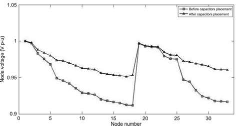 Voltage Profile Of Ieee 33 Bus System Download Scientific Diagram