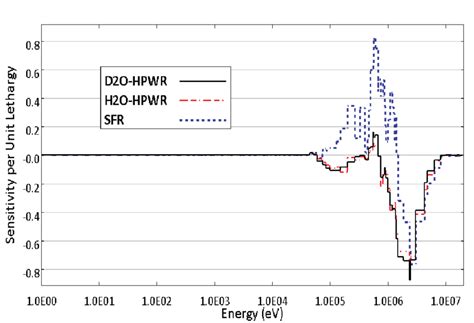 Normalized Sensitivity Profiles Of 238 U Inelastic To The Void