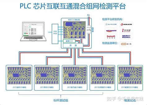 热点 物奇助力plc混合组网芯片层取得互联互通效果 知乎