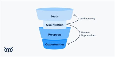 Sales Funnel Lead Vs Prospect Vs Sales Opportunity Mazi Chidera