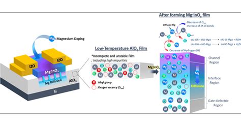 Suppression Of Interfacial Disorders In Solution Processed Metal Oxide