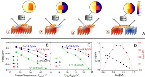 A Schematics Of Thermovoltage Measurements Performed In 4 Different Download Scientific