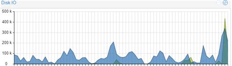 Disk Io Output Figure 6 Reveals Testing Image Data Using The Disk I O