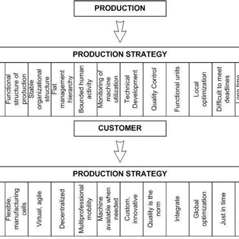 Development To An Era Of Reconfigurable Manufacturing Systems