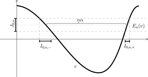 Figure 1 From Localization And Cantor Spectrum For Quasiperiodic Discrete Schr Odinger